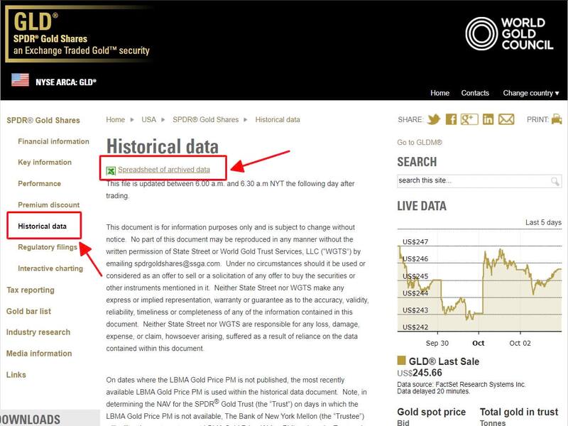 Quỹ vàng SPDR Gold Trust là gì mà có thể ảnh hưởng đến giá vàng?